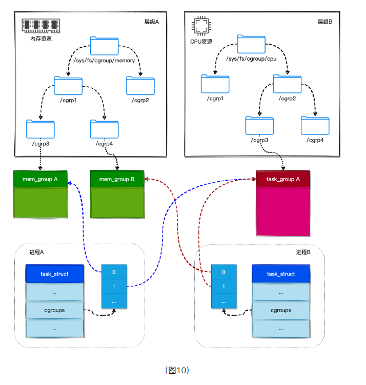 一文图解｜cgroup 设计分析（Docker底层技术） - 知乎