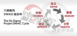 DMAIC&DFSS - 知乎