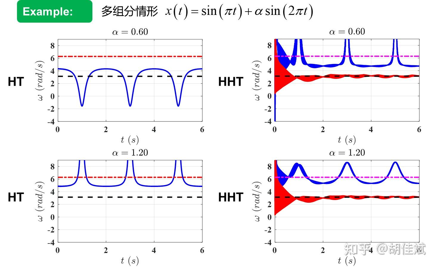 希尔伯特黄变换（Hilbert-Huang Transform）HHT介绍 - 知乎