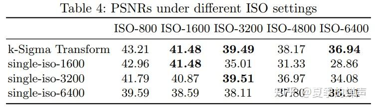 [阅读] Practical Deep Raw Image Denoising on Mobile Devices - 知乎