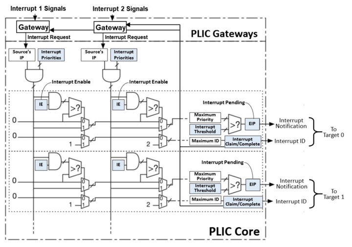 RISC-V PLIC总结 - 知乎