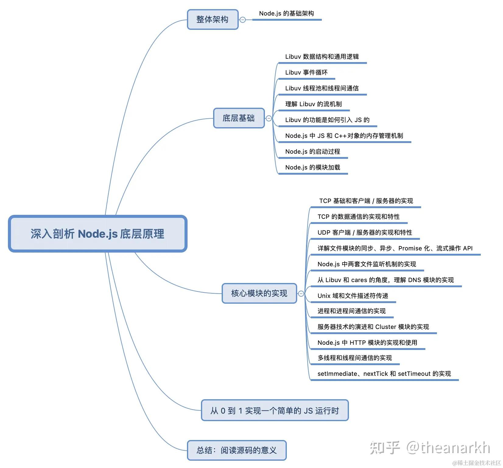 《深入剖析 Node.js 底层原理》 - 知乎