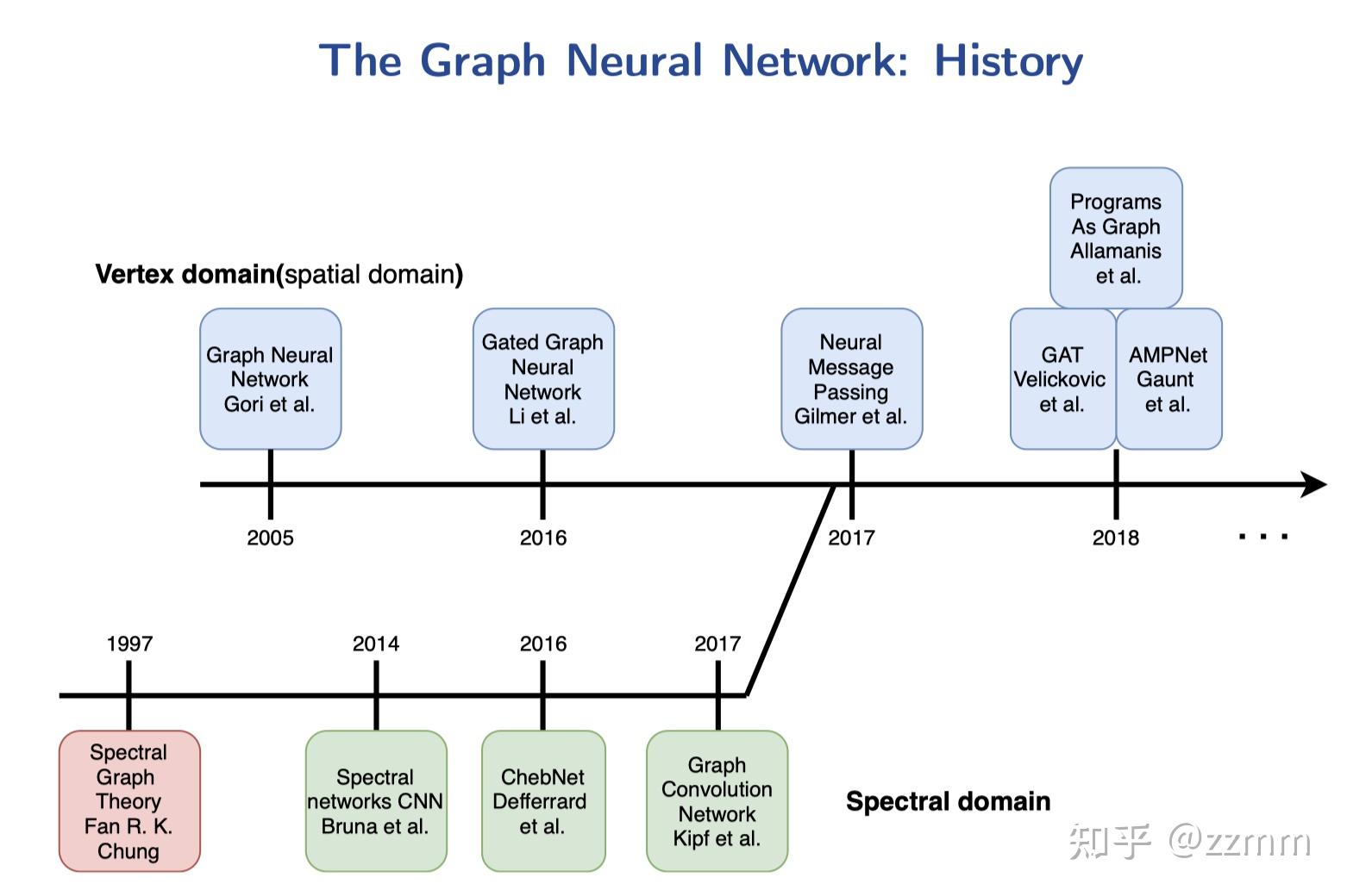 Graph Signal Processing for Machine Learning (A review and new ...