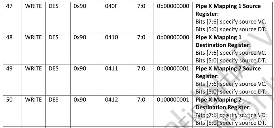 两路摄像头通过MAX9295 到MAX9296 配置 - 知乎