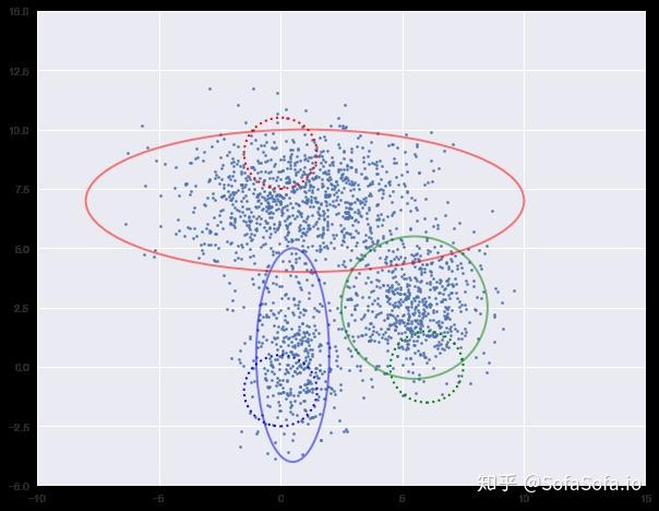 GMM与EM算法的Python实现 - 知乎
