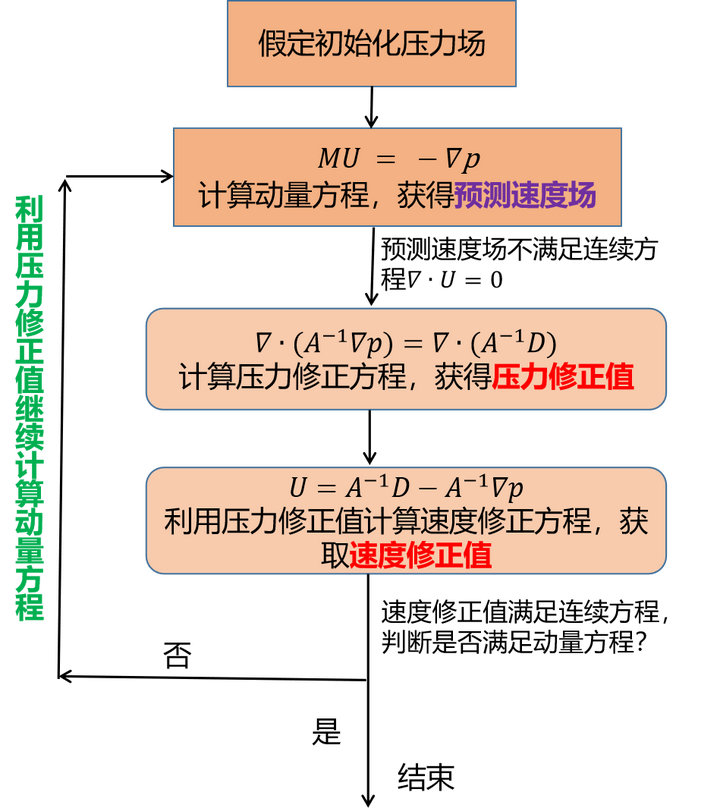 【CFD求解器分离式算法】SIMPLE算法 - 知乎
