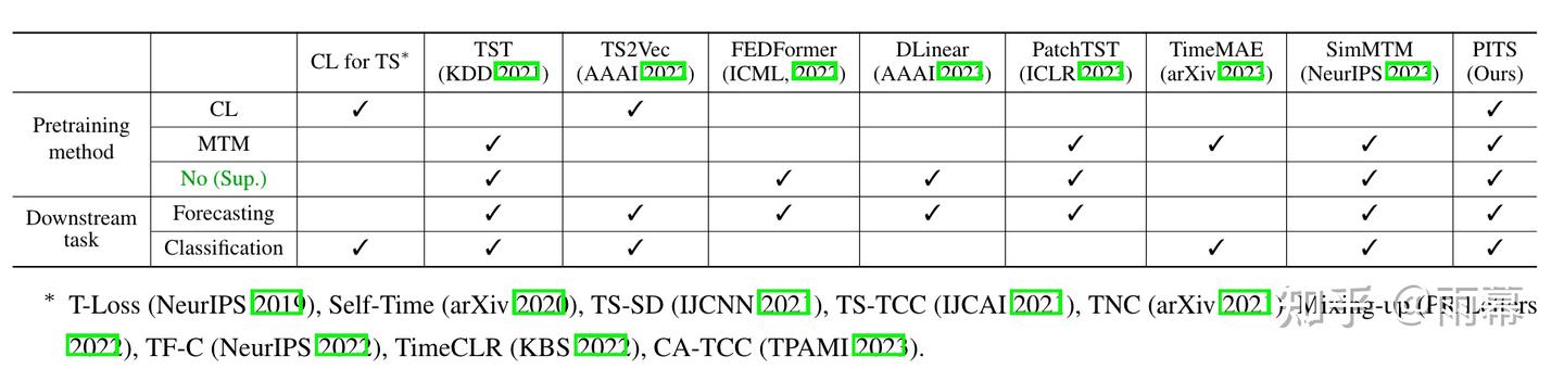 《Learning to Embed Time Series Patches Independently》 论文翻译+解读 - 知乎