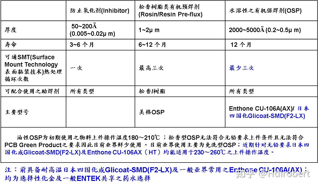 PCB-OSP制程简介 - 知乎