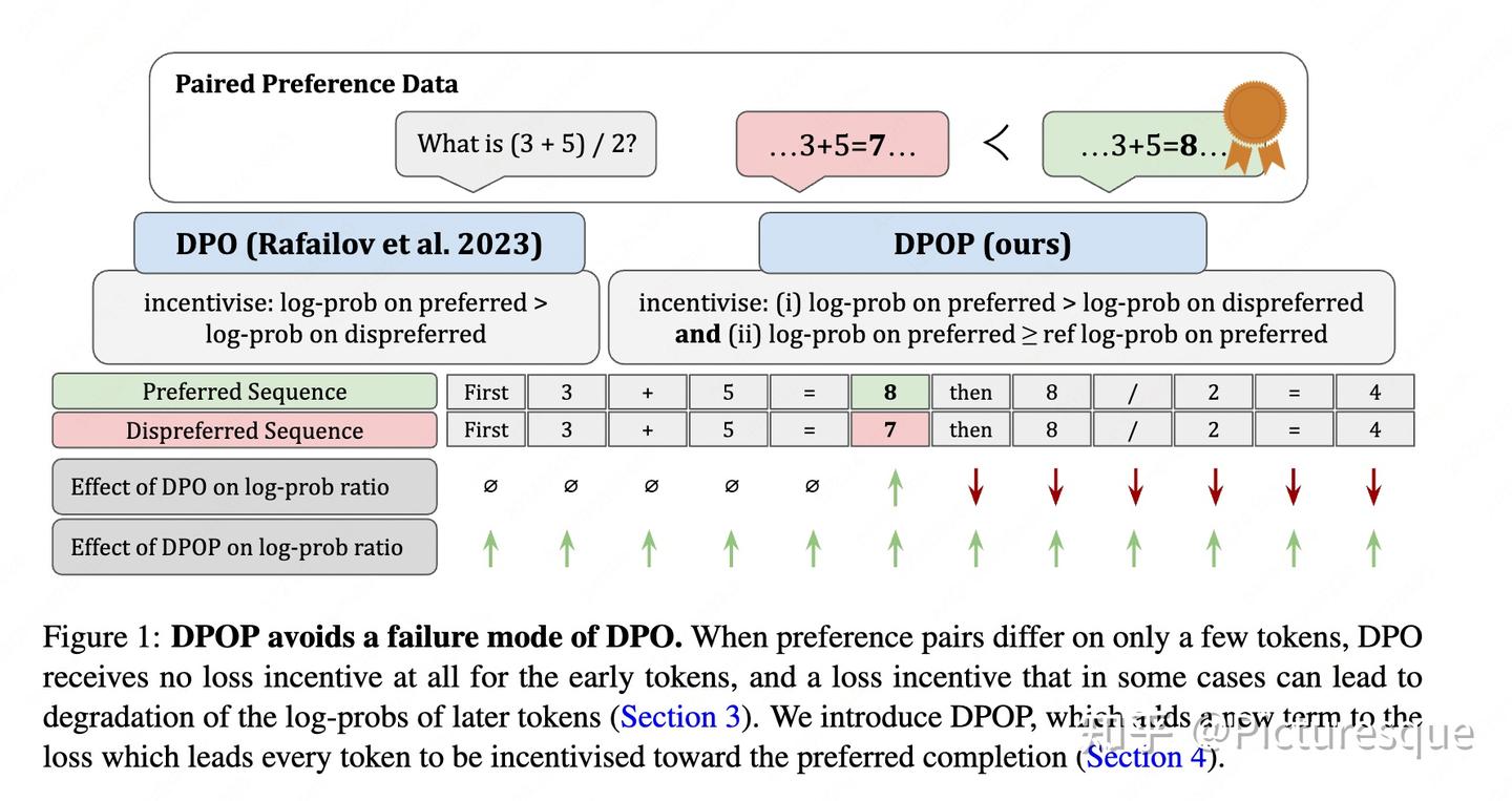 大模型 DPO 存在致命缺陷？Smaug: Fixing Failure Modes of Preference Optimisation ...
