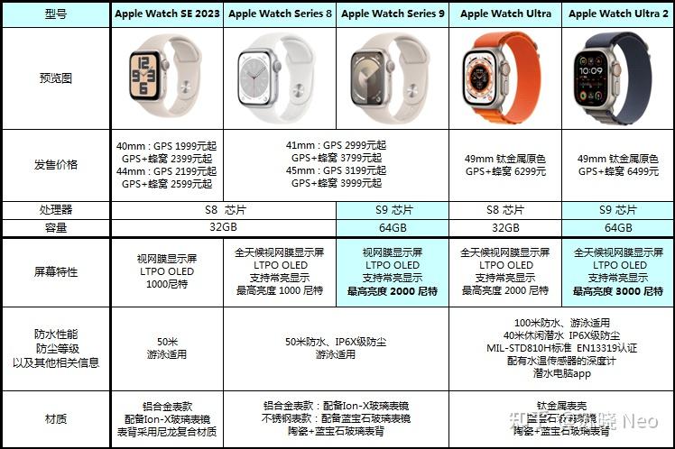 第三代 Apple Watch SE 发布，相比上一代 SE 和 S9，有哪些区别？ - 知乎