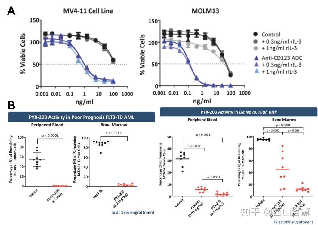 国内外知名企业ADC技术平台(第十三期)-Pyxis Oncology - 知乎