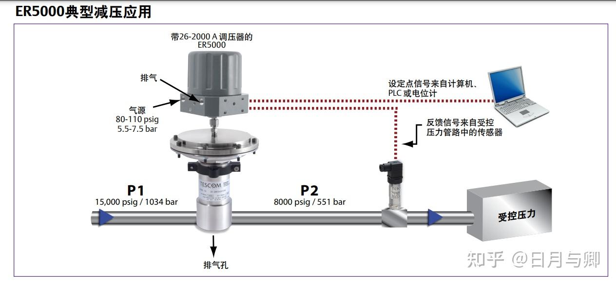 美国Emerson 艾默生 TESCOM泰斯康 ER5000 系列电动气压执行器介绍 - 知乎