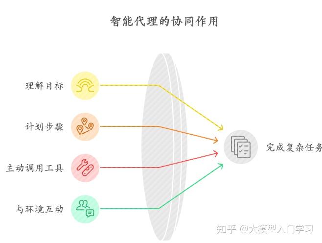大模型四大关键深度解析：Agent、RAG、Function Call、MCP! - 知乎
