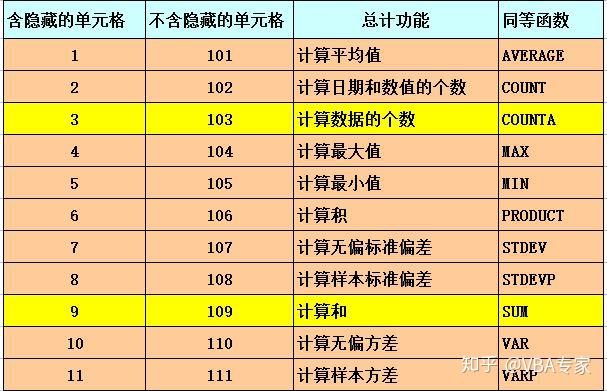 SUBTOTAL 函数的用法及实例 - 知乎