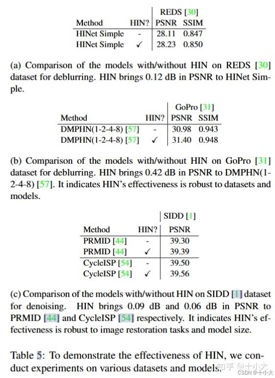 CVPR 2021 | HINet：MPRNet的有效改进！半实力归一化（IN）用于图像恢复！ - 知乎