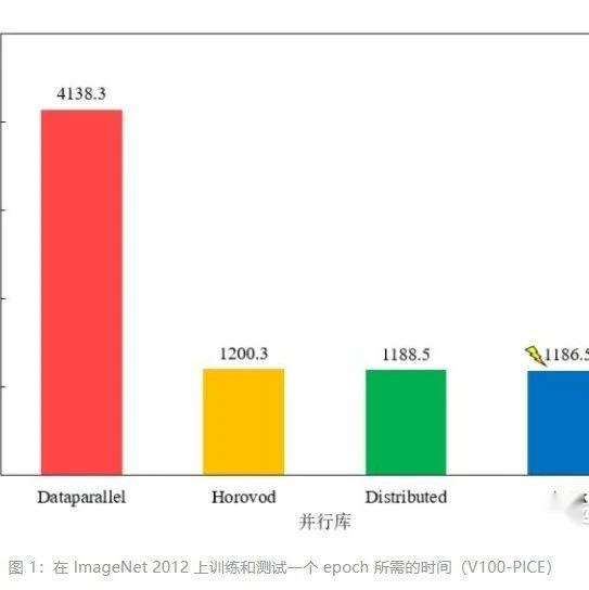 Pytorch 单机多卡操作总结:分布式dataparallel,混合精度,horovod 知乎