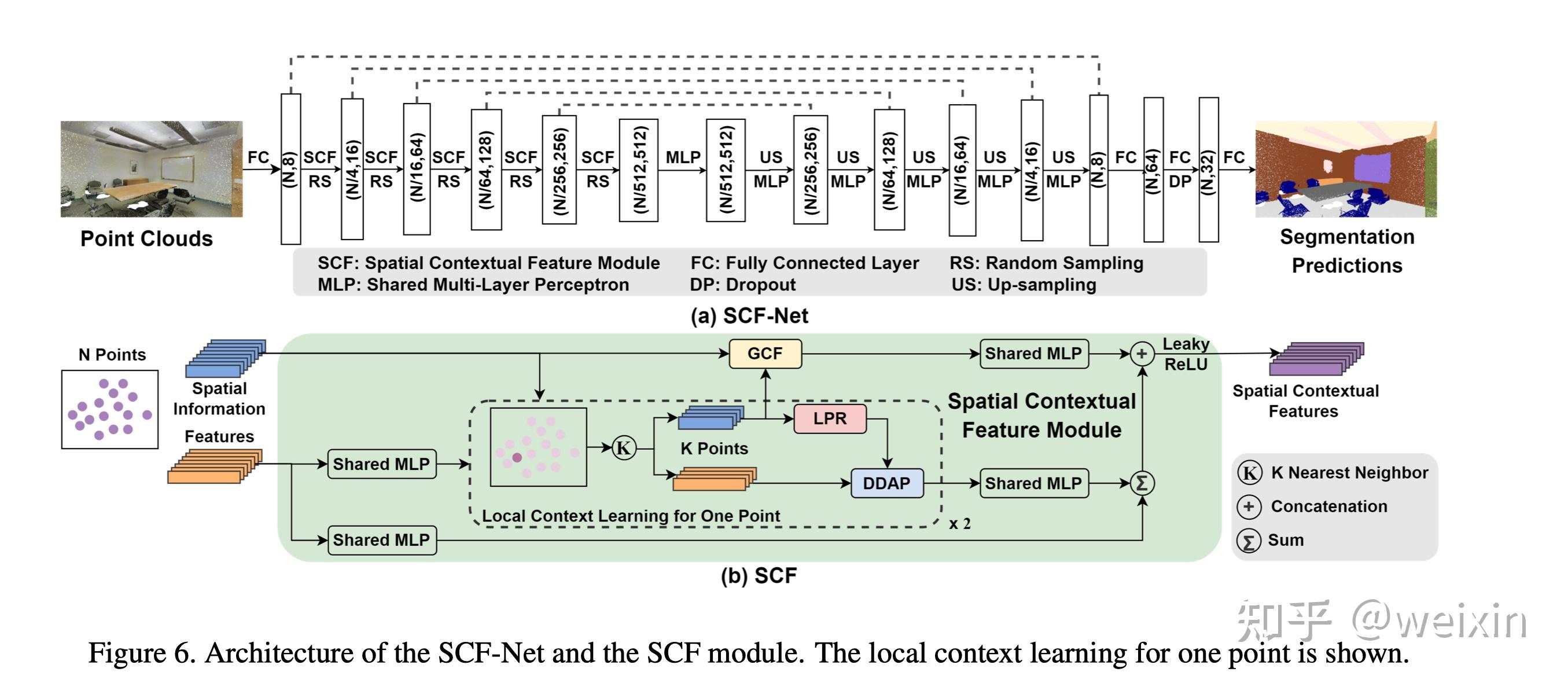 SCF-Net: Learning Spatial Contextual Features for Large-Scale Point Cloud Segmentation - 知乎