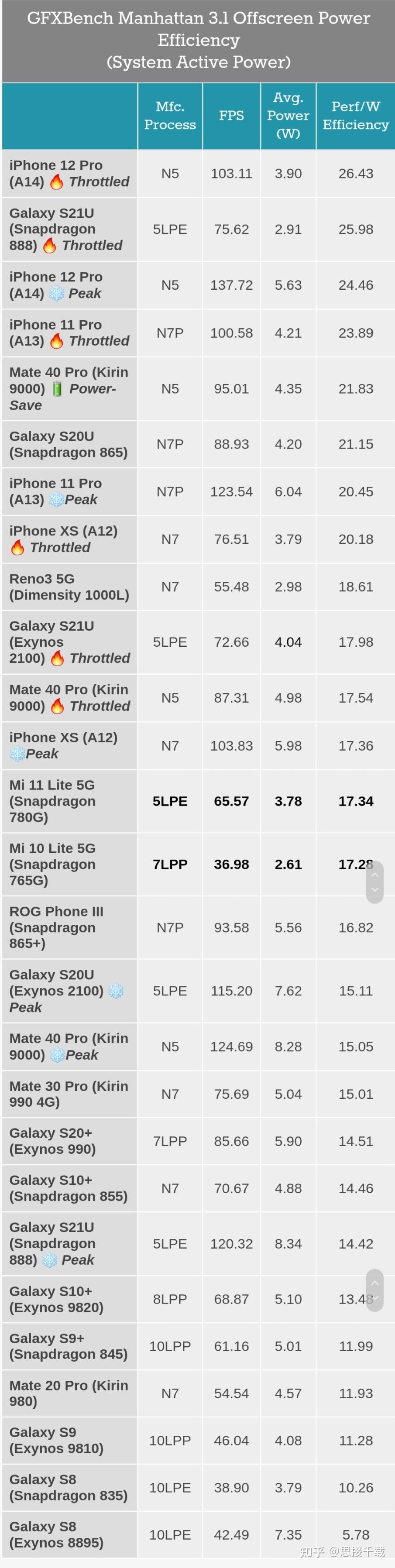 为什么骁龙 765G 的 Adreno 620 GPU打不过骁龙 835 的 Adreno 540? - 知乎