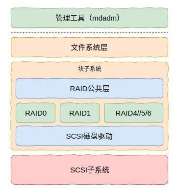 Linux操作系统存储子系统核心技术之硬盘与RAID - 知乎