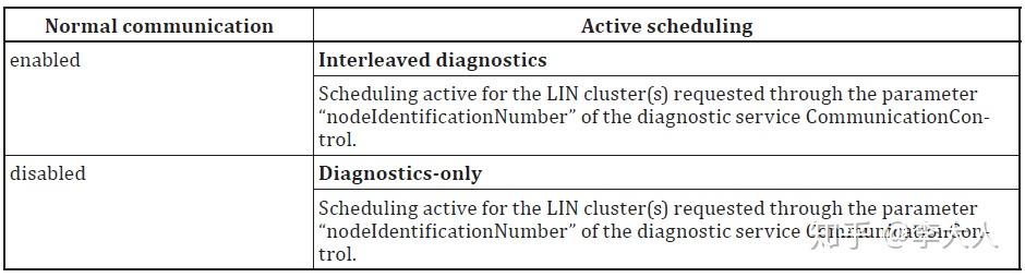 UDS（ISO14229)诊断协议-LIN - 知乎