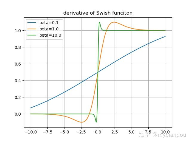 深层网络中的激活函数之四：Swish函数 - 知乎