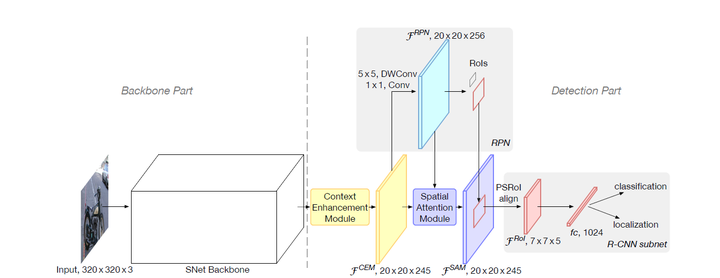 2019 ICCV ThunderNet（轻量实时）目标检测论文阅读笔记 - 知乎