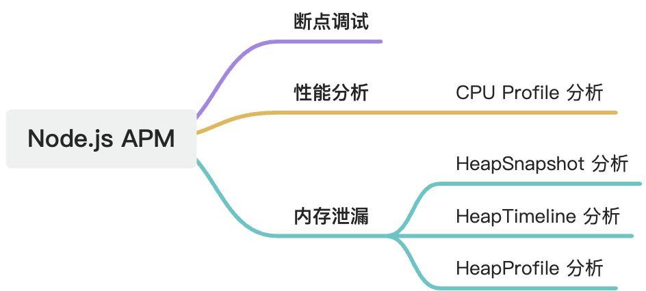 Node.js APM - DevTools - 知乎