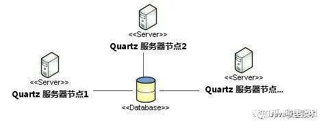 SpringBoot 整合 Quartz 实现分布式调度 - 知乎