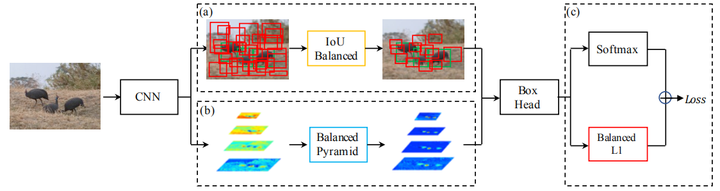 【CVPR2019论文阅读】：Libra R-CNN - 知乎