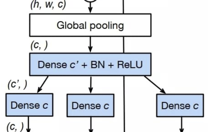 最佳backbone:几种 resnet的变形 - 知乎
