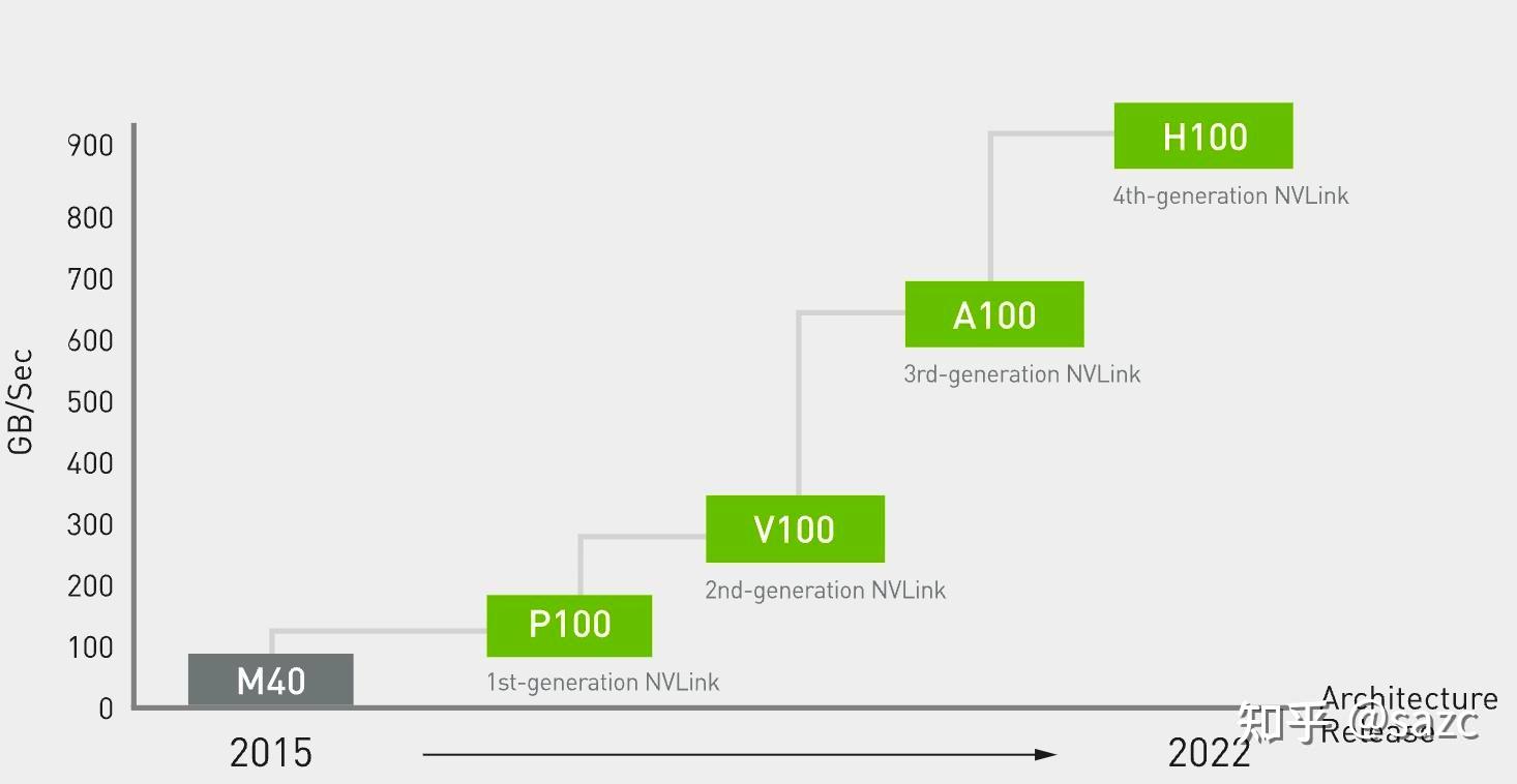 NVLink发展概述 - 知乎