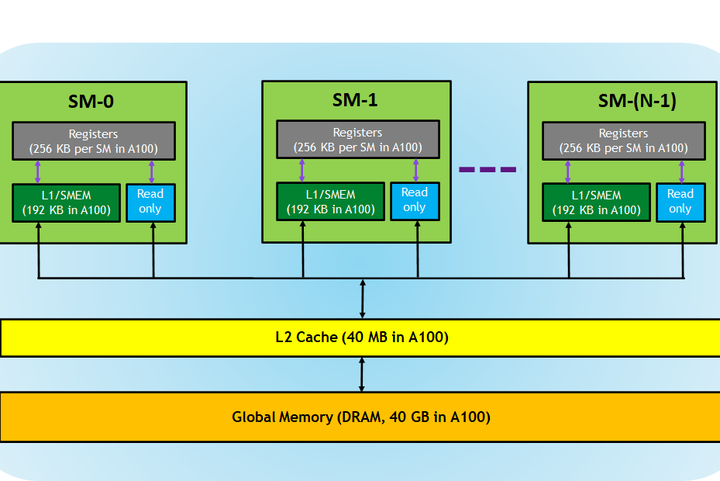 搞懂 CUDA Shared Memory 上的 bank conflicts 和向量化指令（LDS.128 / float4）的访存特点 - 知乎