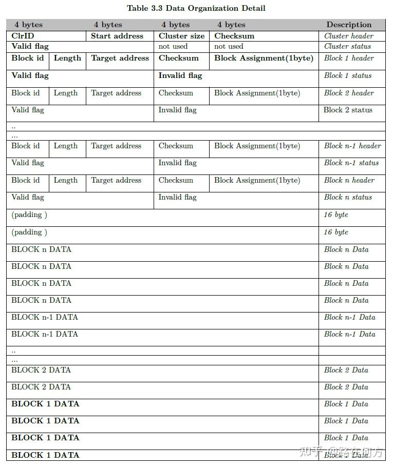 聊聊S32G3 M核的FEE fls的实现机制 - 知乎