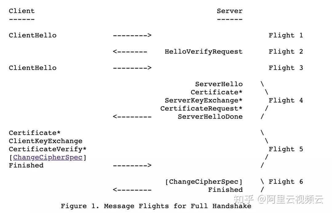 详解 WebRTC 传输安全机制：一文读懂 DTLS 协议 - 知乎