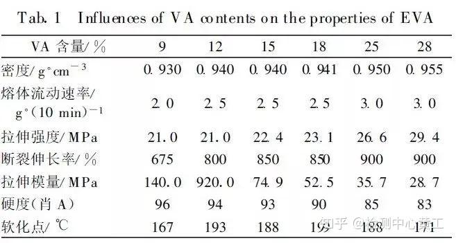 EVA材料的分类与影响性能的几个点 - 知乎