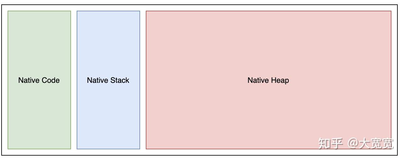 native memory和native heap及GC heap有什么关系？ - 知乎