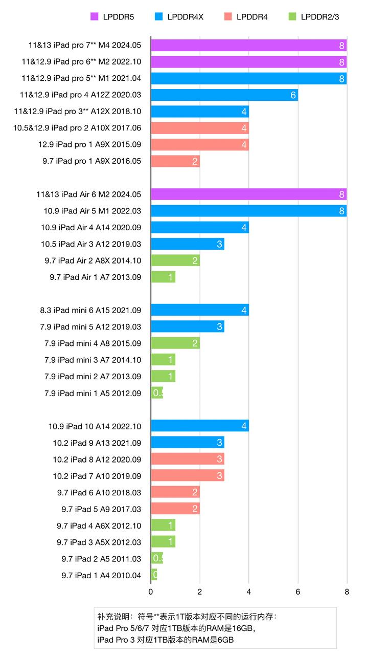 宝藏图：历代iPad运行内存(RAM)变化：2024iPad怎么选？新款iPad air和Pro谁更值？ - 知乎