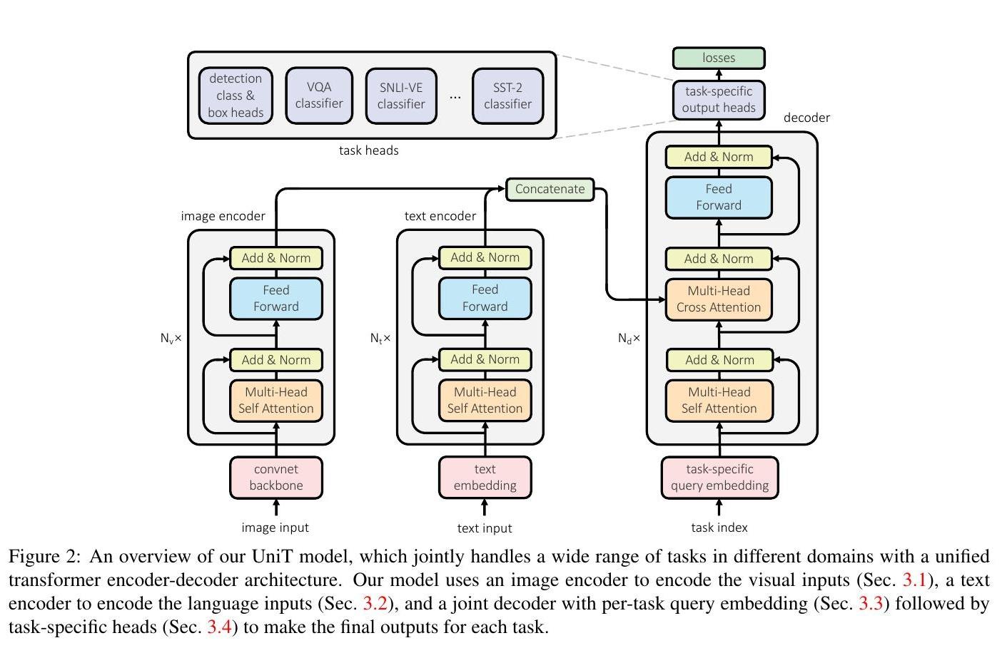 UniT：多模态多任务模型 - 知乎