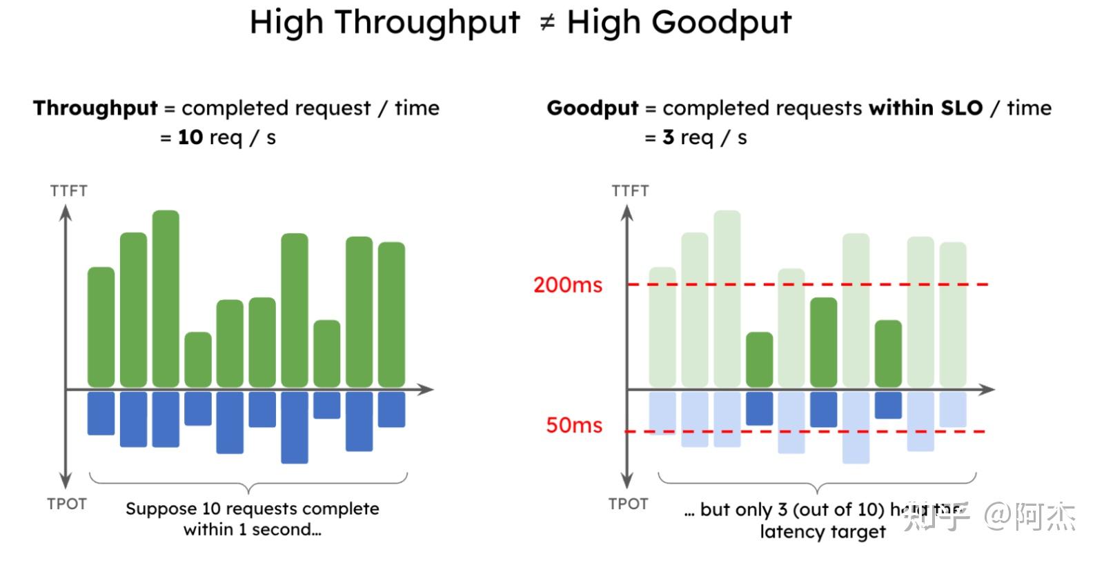 [LLM 推理服务优化] DistServe速读——Prefill & Decode解耦、模型并行策略&GPU资源分配解耦 - 知乎