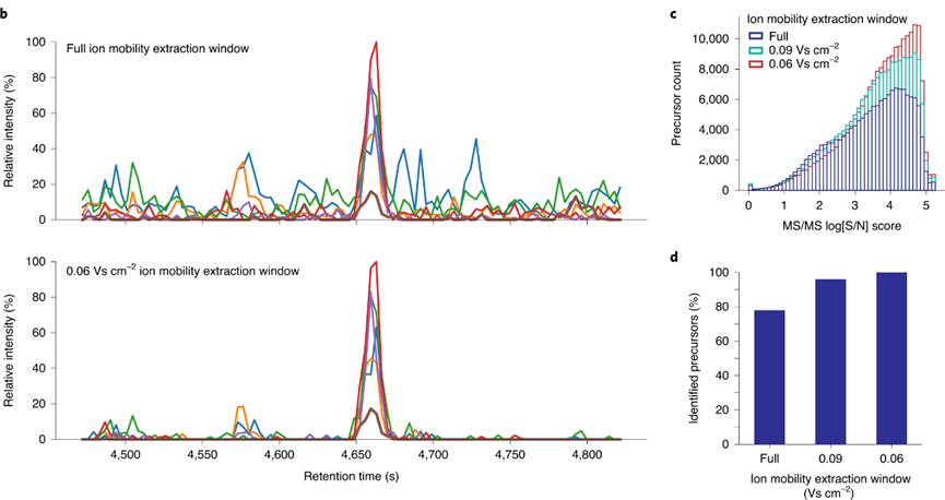 离子淌度与质谱——PASEF技术是什么？ - 知乎