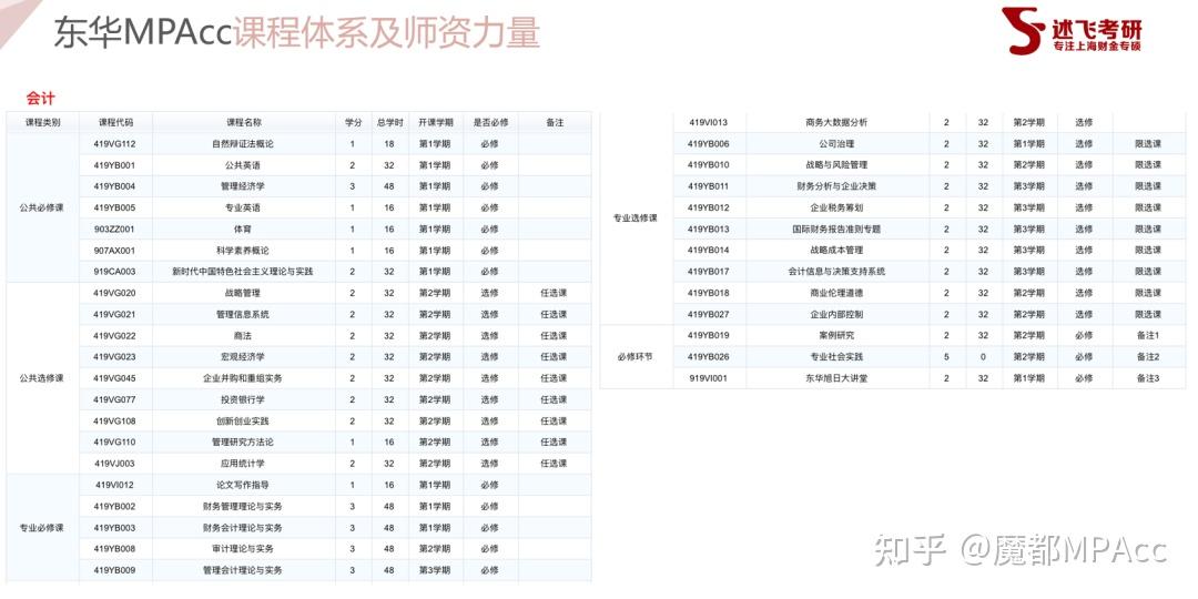 东华大学MPAcc就读体验(培养模式、就业去向、读研收获等) - 知乎