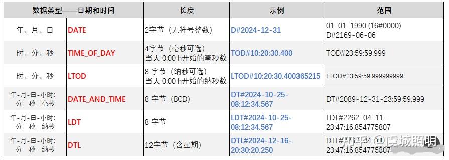 PLC 程序中，什么时候用DINT 数据类型什么时候用INT 数据类型？ - 知乎