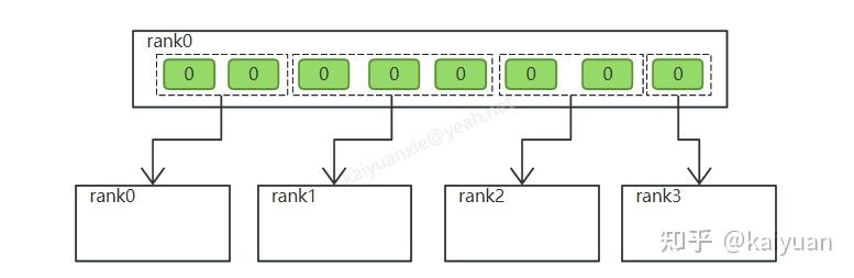 NCCL通信C++示例（四）: AlltoAll_Split实现与分析 - 知乎