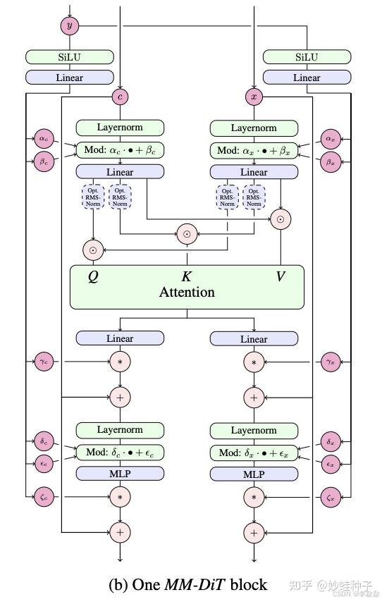 图像生成模型学习笔记（Dit、SD、FLUX） - 知乎