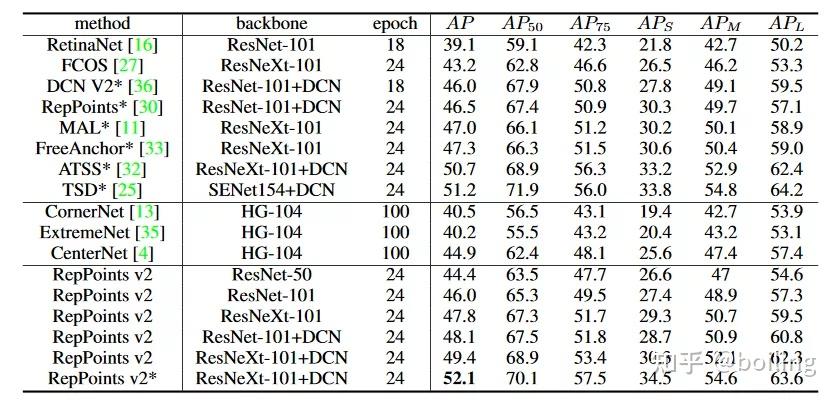 RepPoints v2：验证遇上回归，用于目标检测 - 知乎