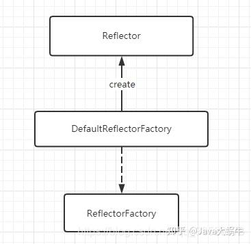 带你彻底搞懂MyBatis的底层实现之反射工具箱(reflector) - 知乎