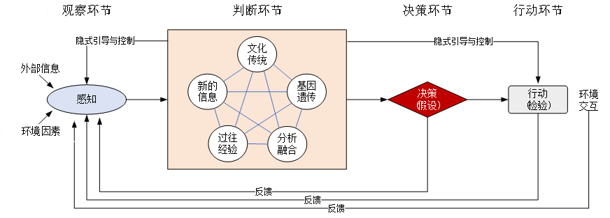（转载）面向复杂决策的OODA环：智能赋能与认知增强 - 知乎