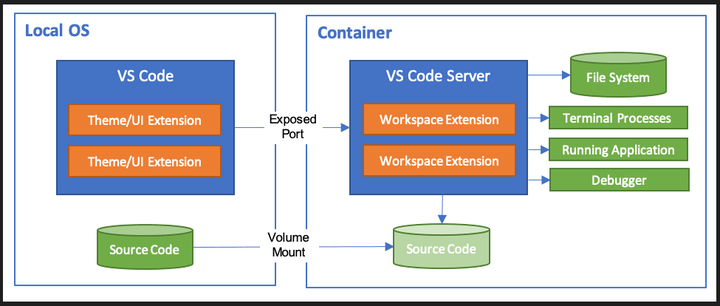 使用dev containers插件远程开发 - 知乎