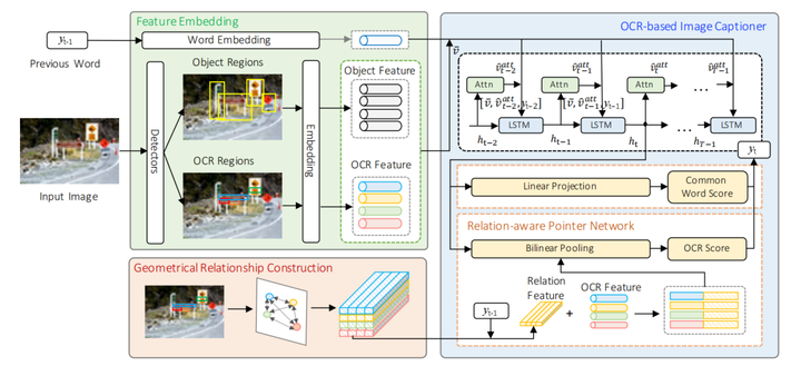 CVPR2021 | image caption | Improving OCR-based Image Captioning - 知乎