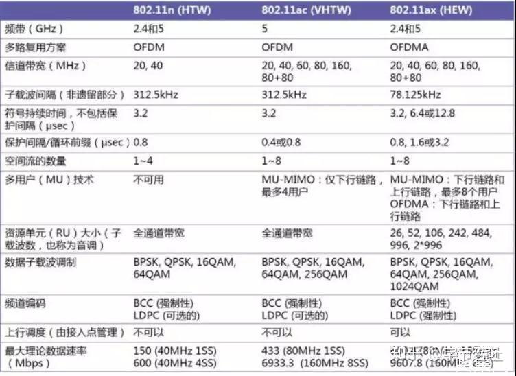 第6代无线技术802.11ax详解（技术构成、特点、误区） - 知乎